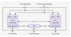 Apprendre le microPython avec la carte Raspberry Pi Pico - Mace Robotics-fr
